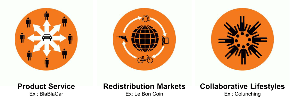 Consommation collaborative : quels leviers digitaux choisir ? - Pubosphere