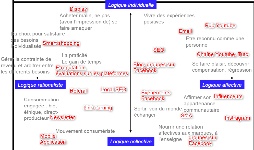 Consommation collaborative : quels leviers digitaux choisir ? - Pubosphere