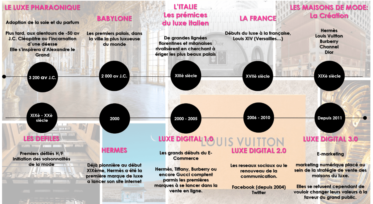 LES CODES TRADITIONNELS DU LUXE SE SONT-ILS TRANSPORTÉS DANS LE MONDE ...